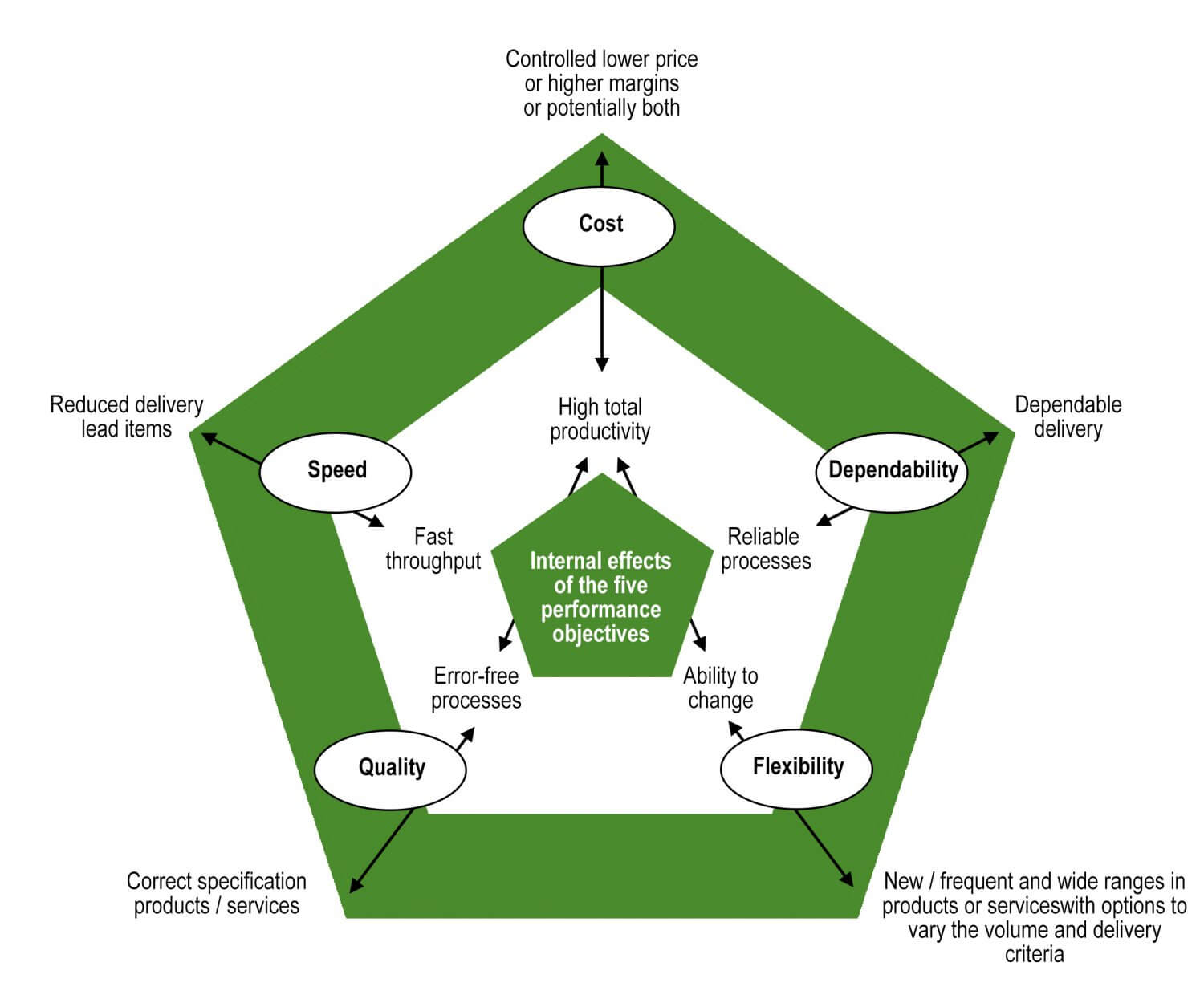 Performance Objectives Smart Turnaround Performance Objectives Smart Turnaround